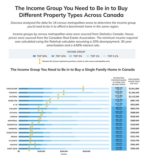 The Income Bracket You Need to Buy A Home in Canada • Rory C Real ...