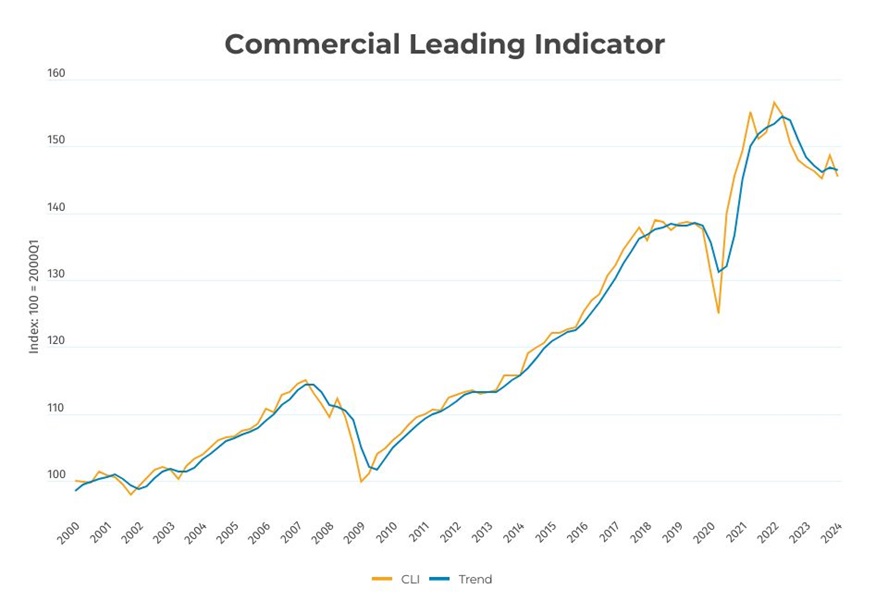 BCREA Commercial Real Estate Index Down 1% Q/Q • Rory C Real Estate ...